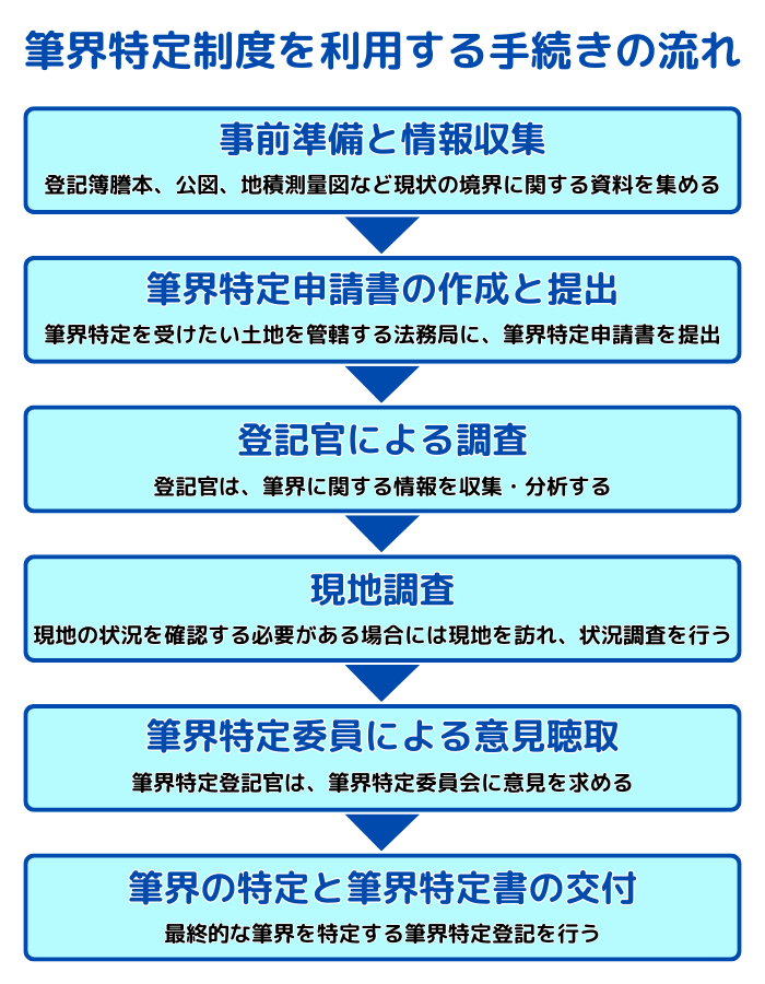 境界確認の立会や押印を拒否されたらどうする？対策を解説します | 不動産売却バイブル【イエウリ公式】
